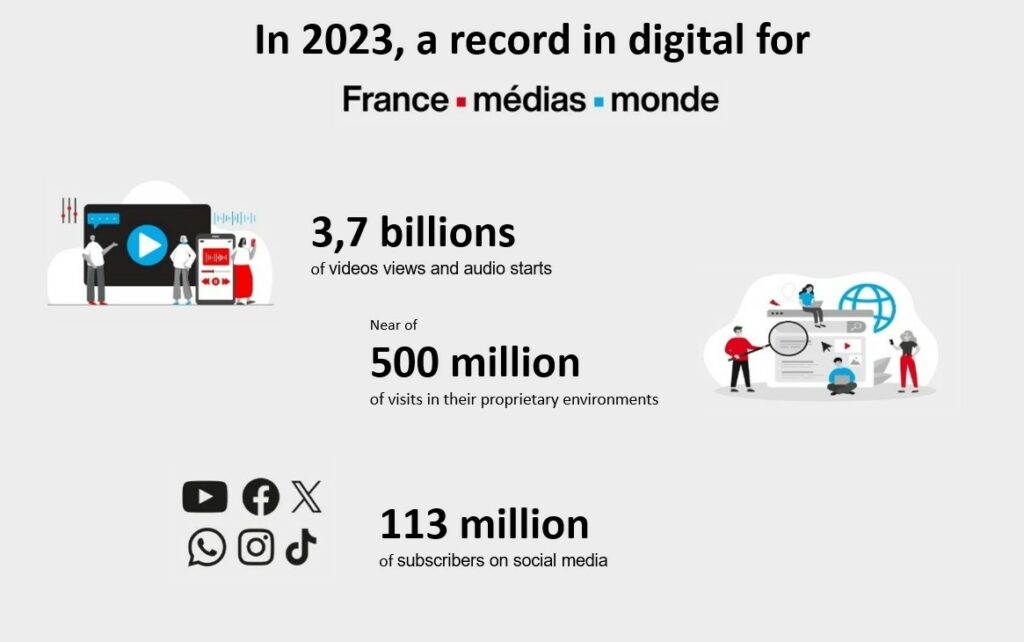 RFI Regie | A record in digital in 2023